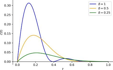 Concurrence As A Function Of Time Download Scientific Diagram