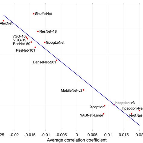 The Accuracy Of 15 Deep Cnns On The Ilsvrc 2012 Validation Dataset Download Scientific Diagram