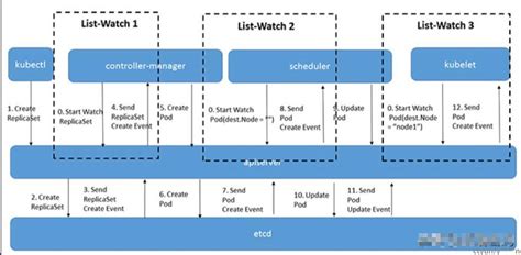 API Server组件详解学习 知乎