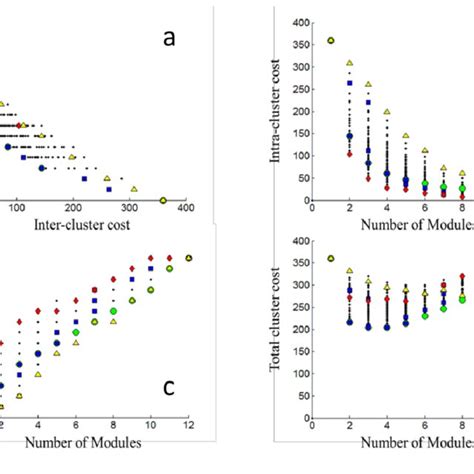 The Difference Between Modules In Different Level That Constitute A