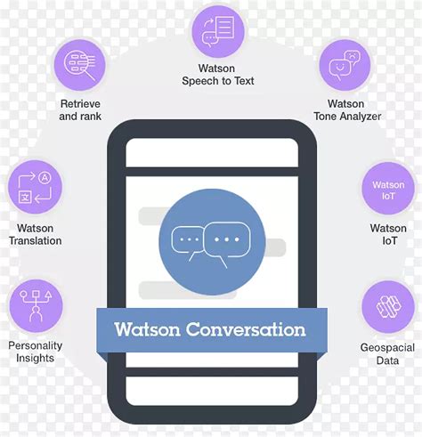 聊天机器人沃森ibm会话人工智能 Ibmpng图片素材下载 图片编号2980855 Png素材网