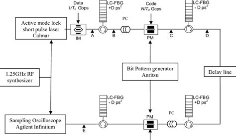 Experimental Setup For Codingdecoding Spects Ocdma Download