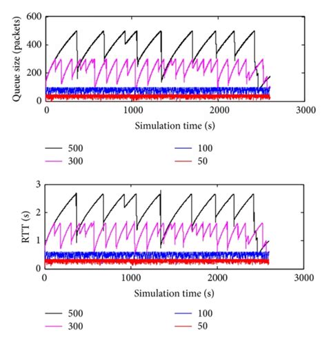 Bufferbloat Existence And Varied Buffer Sizes Download Scientific Diagram
