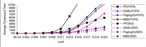 Figure 3 From An Efficient Processor Allocation Strategy That Maintains A High Degree Of