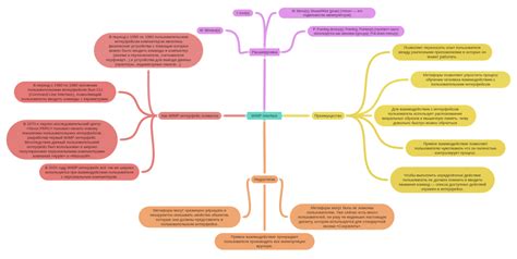 Wimp Interface Coggle Diagram