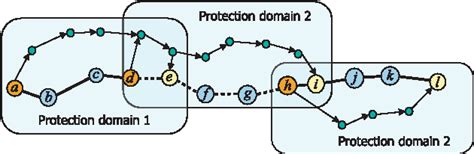 Figure 1 From Dynamic Survivable Routing For Shared Segment Protection Semantic Scholar