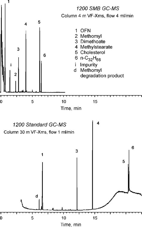 The Effect Of Increased Column Flow Rate On Lowering The Elution Download Scientific Diagram