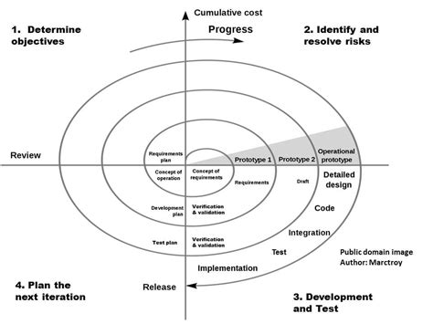 the spiral model the ultimate guide to the sdlc