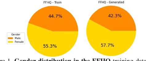 Analyzing Bias In Diffusion Based Face Generation Models Paper And Code Catalyzex