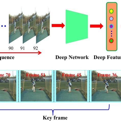Key Frames Detected By Our Deep Keyframe Detection Network Download