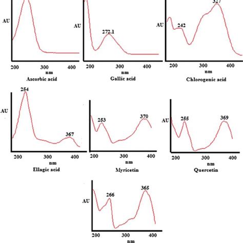 Hplc Chromatogram Of Standard Solution At Curved Gradient 1 Ascorbic Download Scientific