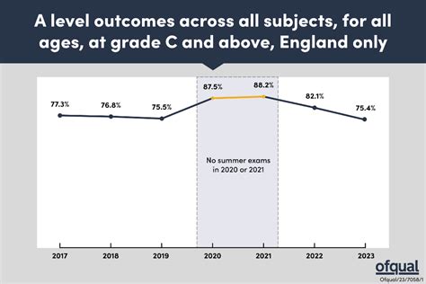 Infographics For A Level Results 2023 Gov Uk