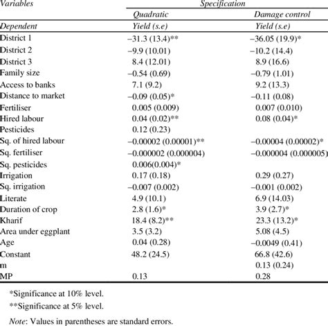 Estimated Production Function Coefficients For Hybrid Growers