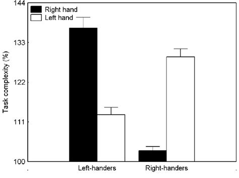 The Task Complexity Ratio For Both Hands In Left And Righthanders Download Scientific Diagram