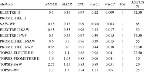 Average Similarity Among Ranking Methods Download Table