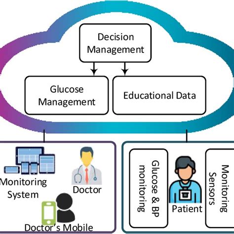 Iot Based Diabetes Disease Monitoring Network Architecture Download Scientific Diagram