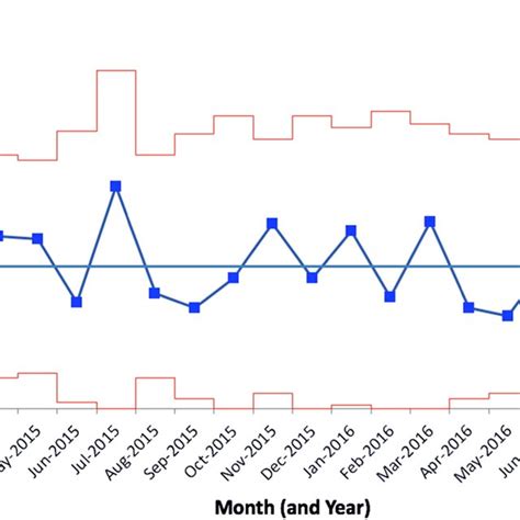 statistical process control p‐chart depicting the baseline
