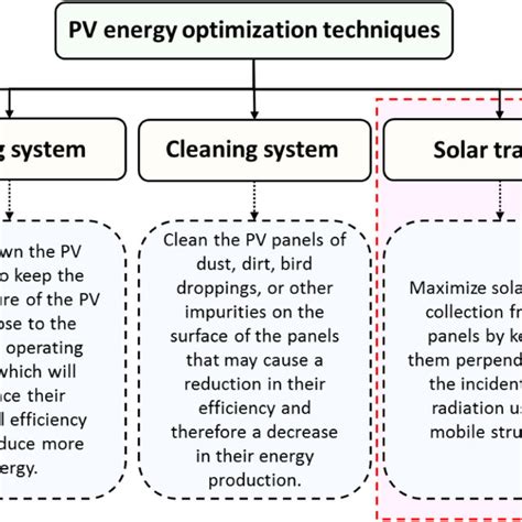 The Most Commonly Used Techniques To Optimize The Power Output Of Pv