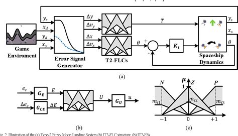figure 1 from landing on the moon with type 2 fuzzy logic semantic scholar