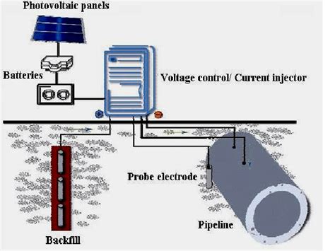 Deep Well Cathodic Protection