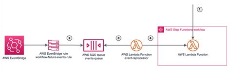 Dlq For Aws Stepfunctions Romangr