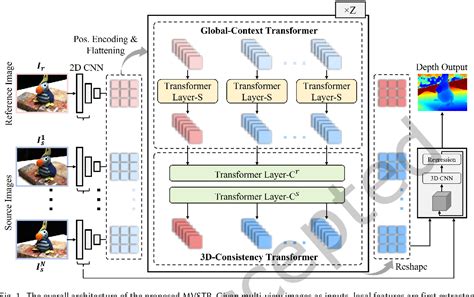 figure 1 from modeling long range dependencies and epipolar geometry