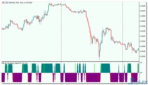Free Download Ma Ac Stochastic Signal Indicator For Metatrader 5 Prof Fx
