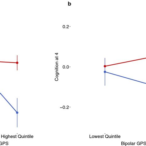 A Mean Cognitive Score At Age Four Corrected For Sex And Ses By Download Scientific Diagram