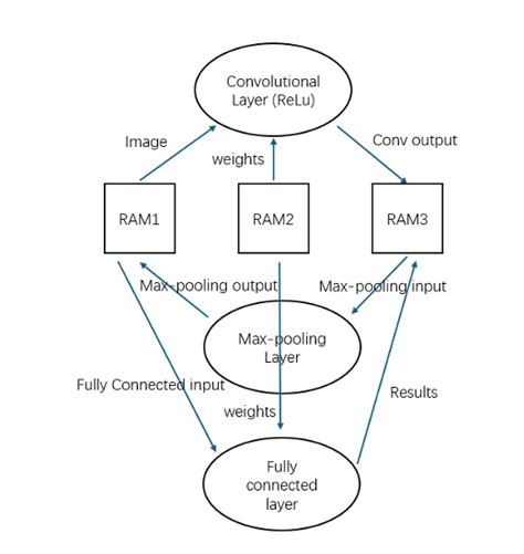 Fpga Based Cnn For Digit Recognition On De1 Soc