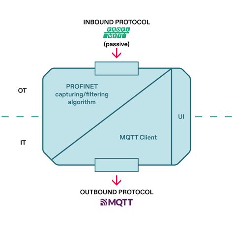 Adding Iot Value Through Passive Profinet Network Data Tapping Hilscher