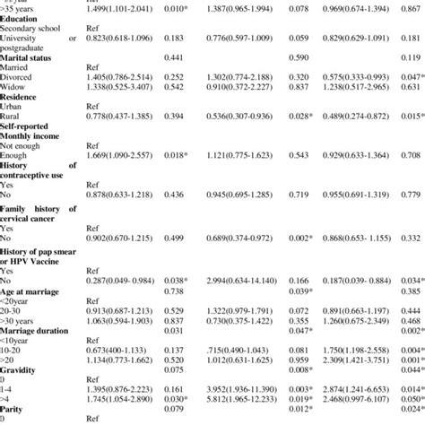 Binary Logistic Regression Analysis Of The Associated Factors With The