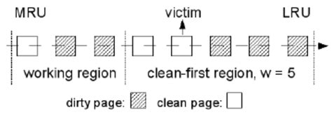 Cflru Replacement Policy Download Scientific Diagram