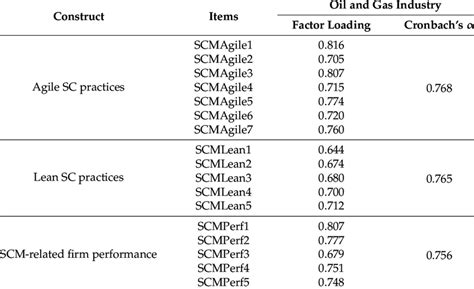 Factor Loading And Reliability Analysis Download Scientific Diagram