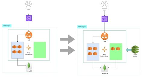 blue green deployments on aws using terraform
