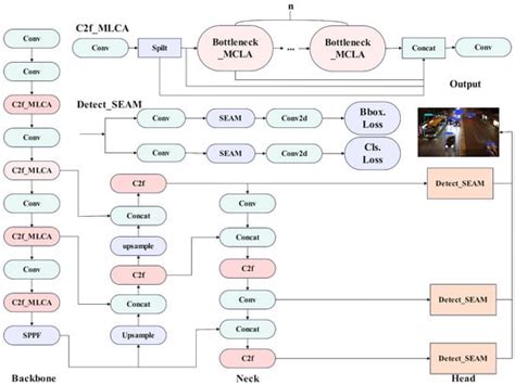 Vehicle Flow Detection And Tracking Based On An Improved Yolov8n And Bytetrack Framework