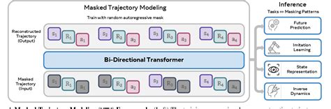 Masked Trajectory Models For Prediction Representation And Control