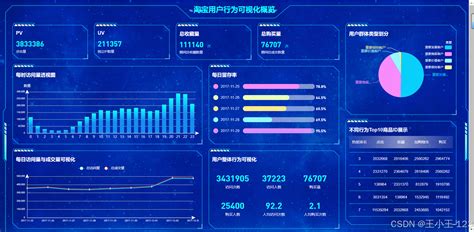 基于python的海量电商用户行为分析与可视化【推荐算法、统计模型、聚类模型、电商指标维度分析】 csdn博客