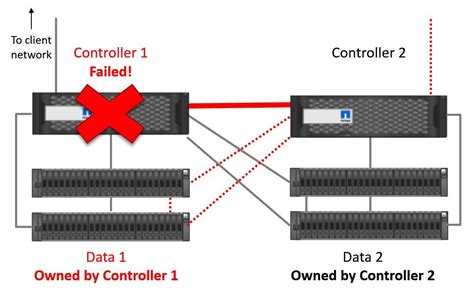 Netapp 7 Mode Hardware Architecture Tutorial Flackbox