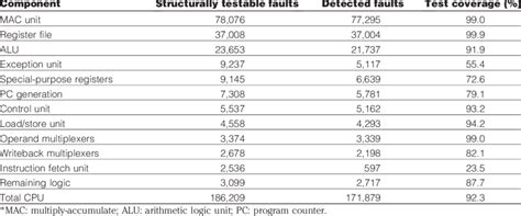 component fault allocation and test coverage statistics for openrisc