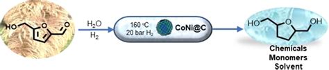 Noble‐metal‐free Carbon Encapsulated Coni Alloy Catalyst For The