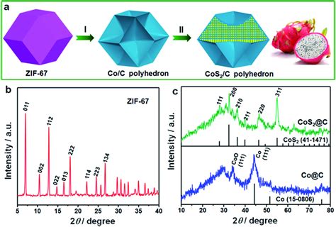 A Schematic Of The Formation Process Of Ultrafine Cos2 Nanocrystals Download Scientific