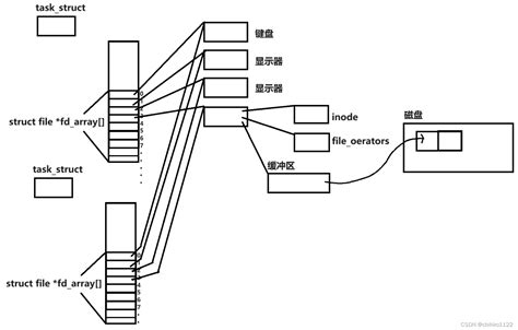 Linux 进程间通信(上) Linux 当中的管道 Csdn博客 Linux 进程间通信(上) Linux 当中的管道 Csdn博客