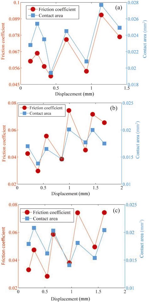 Correspondence Between The Friction Coefficient And Contact Area Under Download Scientific