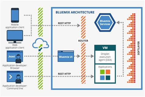 ibm bluemix bluemix architecture diagram 792x472 png download pngkit
