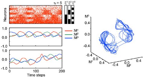 Responses On The Associative Memory Network With Dynamic Synapses