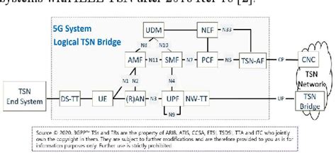 Figure 1 From Implementation Of Upf Supporting Ultra Reliable Low Latency Communication For 5g