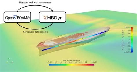 Jmse Free Full Text A Fully Coupled Cfd Dmb Approach On The Ship Hydroelasticity Of A