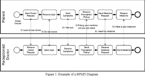 Figure 1 From L Sim Simulating Bpmn Diagrams With A Purpose Built Figure 1 From L Sim Simulating Bpmn Diagrams With A Purpose Built