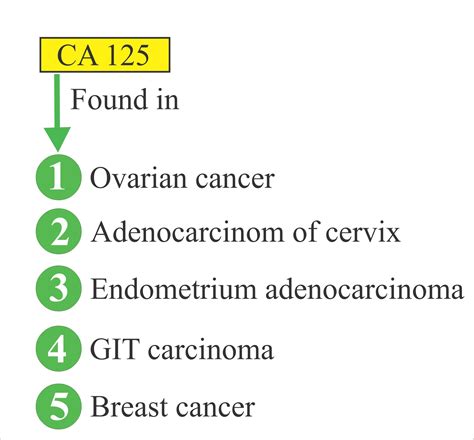 Tumor Marker Part 7 Ca 125 And Ca 19 9