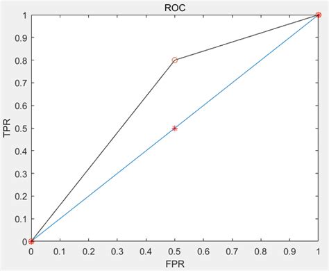 学习笔记 auc area under curve 、roc 知乎
